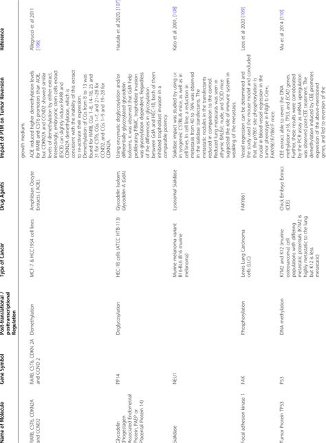Post Translational Modification And Other Molecular Events Involved In Download Scientific