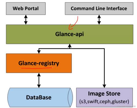 华为hcie学习之openstack glance组件（glance对接swift） openstack zed glance使用swift