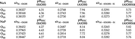 Theoretical Predictions Of Ph Pzc Values For Different Brønsted Acids
