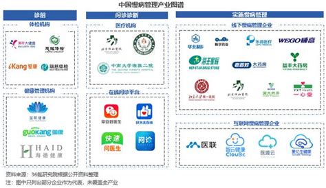 36氪研究院 2022年中國慢病管理行業洞察報告 每日頭條