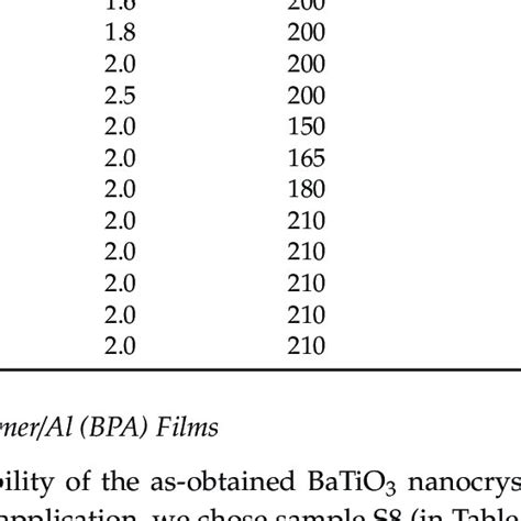 A Summary Of Experimental Conditions For Hydrothermal Synthesis Of Download Scientific Diagram