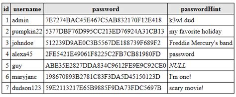 Risks And Problems Of Password Hashing Sudo Null It News