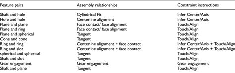 Table 1 From A Feature Based Assembly Information Modeling Method For