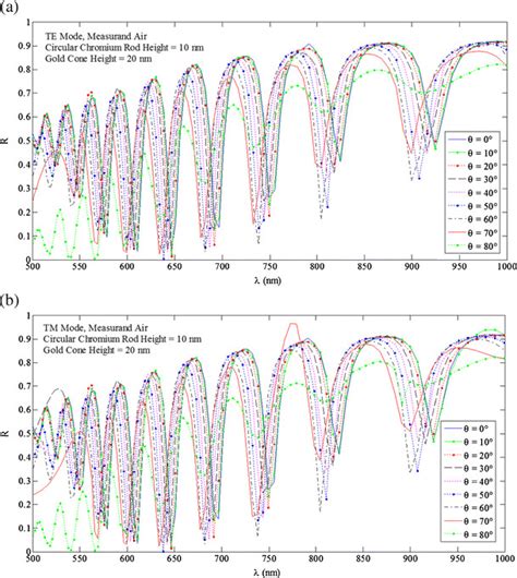 Reflection Spectrum Of Mic Graphite Based Sensor Tgph 38 Nm Under