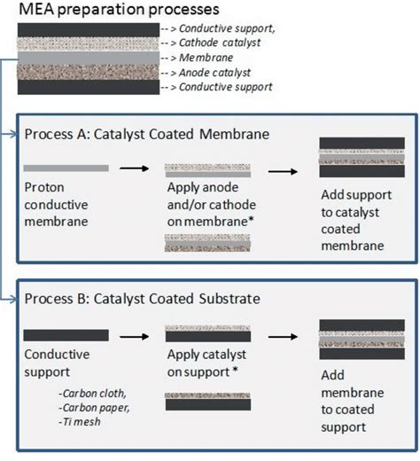 Schematic Of Catalyst Coated‐substrate Ccs And Catalyst Coated