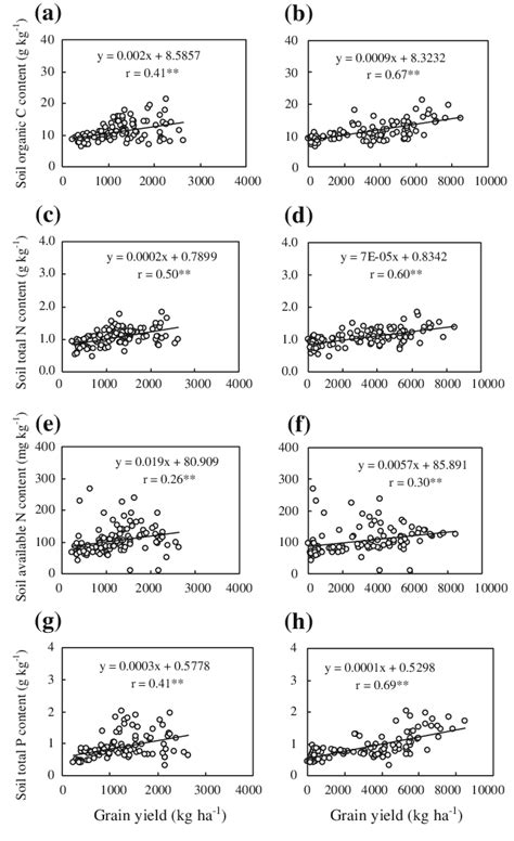Linear Correlations Between Grain Yield Of Wheat Left Panel And Corn Download Scientific