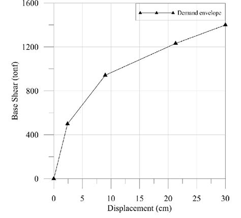 A Illustration Of Demand Points And Demand Envelope Curve Download Scientific Diagram