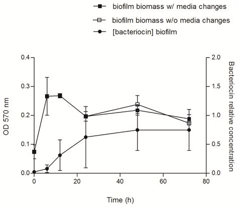 Bacteriocin Production By Escherichia Coli During Biofilm Development
