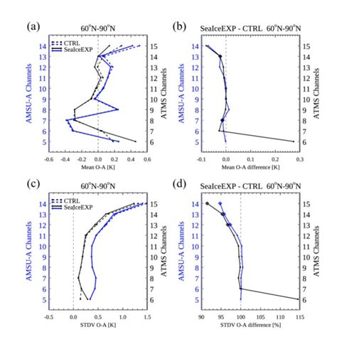 The Statistics Of The Analysis Departures Before Bias Correction For Download Scientific