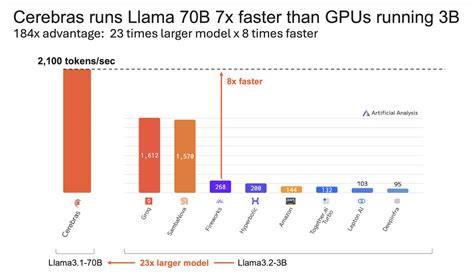 cerebras programs revolutionizes ai inference 3x quicker with llama 3