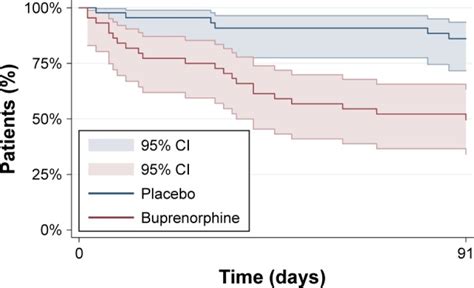 Tolerability Of Buprenorphine Transdermal System In Nursing Home Patients With Advanced Dementia