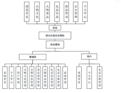 基于springbootvue四川火锅文化网站设计和实现源码lw部署讲解 Csdn博客