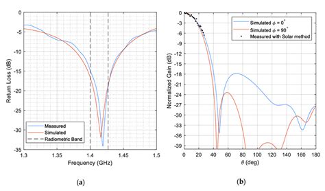 A Antenna Return Loss From Finite Element Simulation And Vna Download Scientific Diagram
