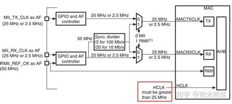 stm32网络之mii和rmii接口 知乎
