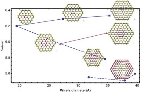 Relaxed Lattice Parameters Of Hs Nw Along 001 Vs Wires Diameter Download Scientific Diagram