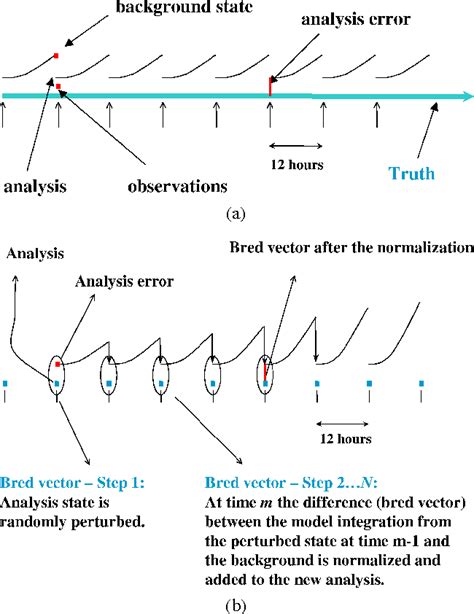 Figure 3 From Use Of The Breeding Technique To Estimate The Structure Of The Analysis “ Errors
