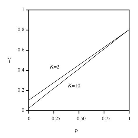 Relative Accuracy γ Of A Classifier With True Accuracy α 08 For K10