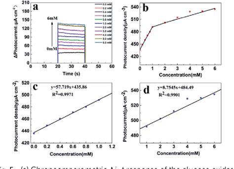 Figure 5 From Constructing A Tio2pda Coreshell Nanorod Array