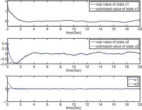 Figure 1 From Multi Objective Robust ℋ∞ Observer Design For One Sided Lipschitz Nonlinear