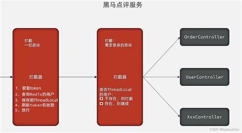 黑马点评项目——redis短信登录功能黑马点评用了什么拦截器 Csdn博客