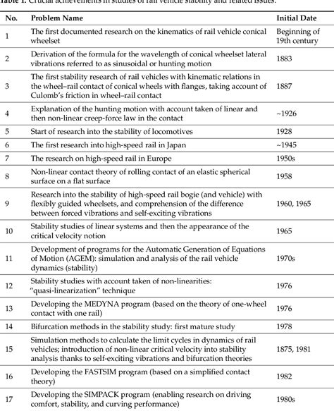 Table 1 From Dynamics Of A Rail Vehicle In Transition Curve Above Critical Velocity With Focus