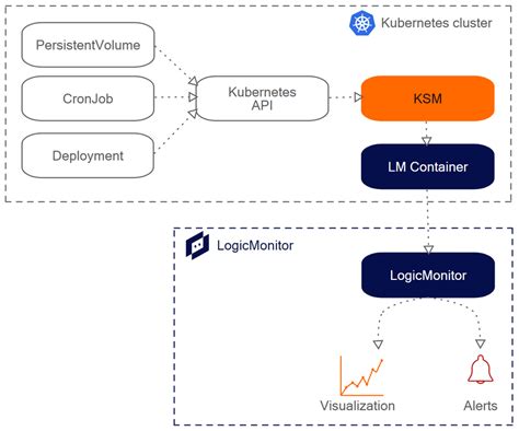 Comprehensive Kubernetes Observability With Logicmonitors Kube State Metrics Integration