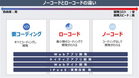 「ノーコード」とは？ローコードとの違い・メリット・具体例10選｜saas連携の専門家が分かりやすく解説！｜saas連携開発ならストラテジット