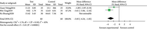 Meta Analysis Forest Plot Of C Reactive Protein Download Scientific Diagram