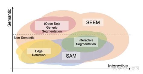 视觉大模型系列 Seem 解读 知乎