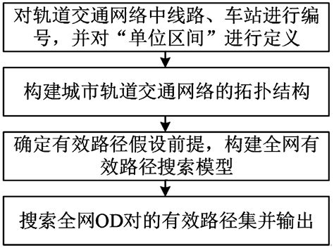 Method For Generating Effective Path Set For Urban Rail Transit Passenger Travel Eureka Patsnap