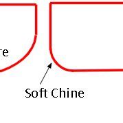 Four Terms Define The Cross Section Of The Hull In The Parallel Download Scientific Diagram