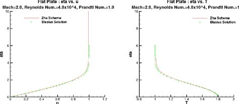 Figure 1 From Low Magnetic Reynolds Number Hypersonic Mhd Flow Using High Order Weno Schemes