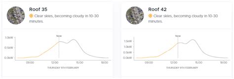 Solcast Global Solar Power Forecast Integration Feature Requests Home Assistant Community