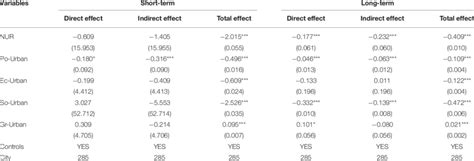 Direct And Indirect Effects Of The Dynamic Sdm Download Scientific