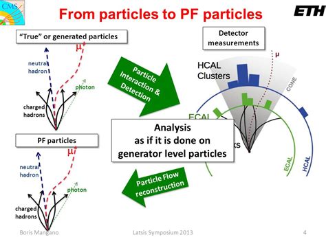 The Cms Particle Flow Algorithm In Cms Ppt Video Online Download