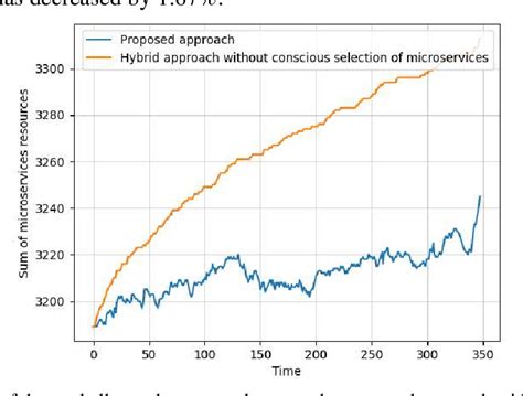 Figure 15 From An Auto Scaling Approach For Microservices In Cloud
