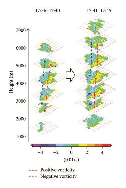One Example Of Structure Of Vertical Vortex Tube In The Rain Cell Of