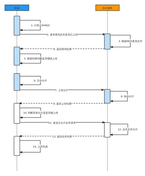 Spring Boot 分片上传、断点续传、大文件上传、秒传，应有尽有，建议收藏！！ 阿里云开发者社区