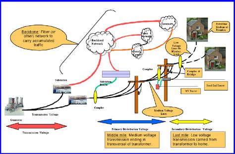 Figure 2 From Power Line Communication Plc Impulsive Noise Mitigation