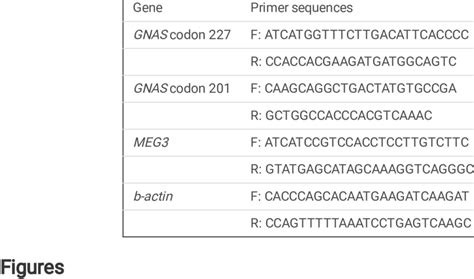 The Primer Sequences Of Pcr And Dna Sequencing Download Scientific Diagram