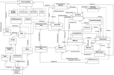 Dm Metamodel Proposed Download Scientific Diagram