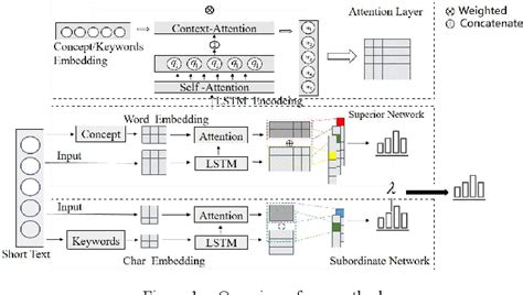 Figure 1 From Short Text Classification Combining Keywords And Knowledge Semantic Scholar