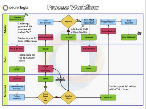 Cdk Adjusted Workflow Diagram Dealerlogix Faq