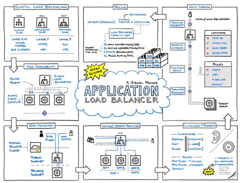 Aws Application Load Balancer Leonid Mamchenkov