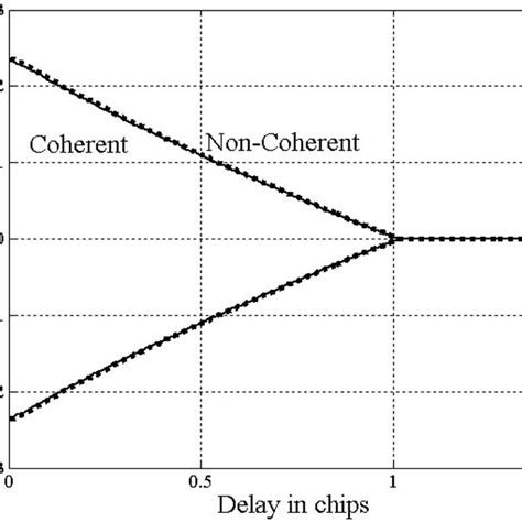 Pdf Code Tracking Architecture Influence On Gps Carrier Multipath
