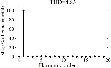 FFT Curves A FFT Of Load Current Without Compensation B The FFT Of Download Scientific