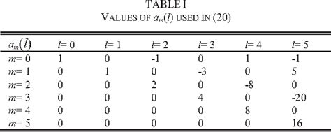 table i from design of polynomial based digital interpolation filters