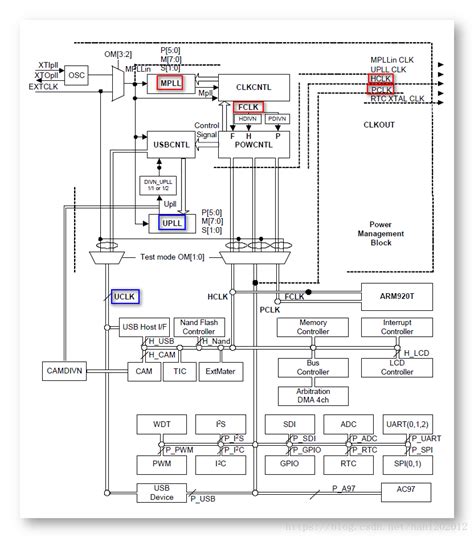 【嵌入式开发】时钟初始化 时钟相关概念 嵌入式时钟体系 Lock Time 分频参数设置 Cpu 异步模式设置