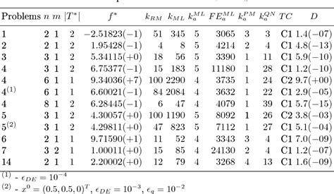 Table 2 From A Reduction Method For Semi Incid28nite Programming By
