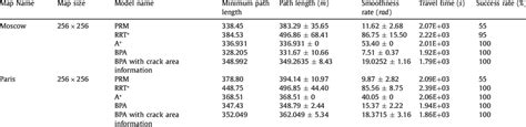 Comparison Of Path Length Path Smoothness Rate Autonomous Vehicle